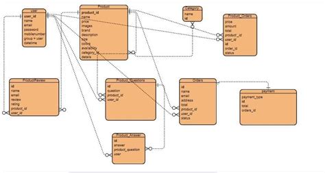 Ayushman Tiwari On Linkedin In Case If Anyone Is Developing An E Commerce But Have In Trouble