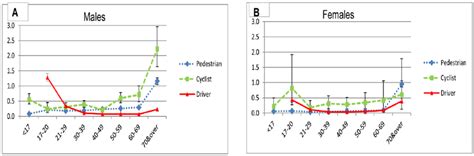 Fatality Rates Per Million Hours Use By Travel Mode Age And Sex A Download Scientific