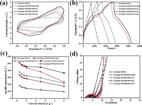 A Cv Curves At The Scan Rate Of 5 Mv S À1 And B Gcd Curves At Download Scientific Diagram