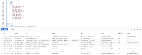lookup ip addresses rwhois data from ipinfo s whois summary database on