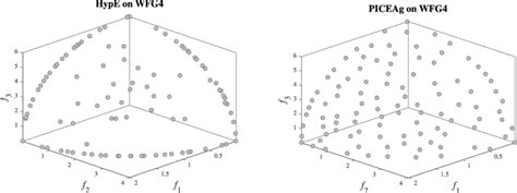 Distribution Of Solutions Obtained By Hype And Picea G On A 3 Objective Download Scientific