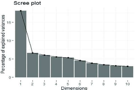 4 Scree Plot Pca And Global Mindset Download Scientific Diagram
