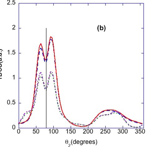 Triple Differential Cross Sections For The Electron And Positron Impact