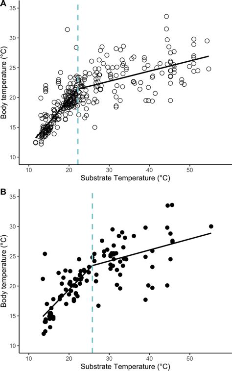 Relation Between Body Temperatures Tb °c And Substrate Temperatures Download Scientific