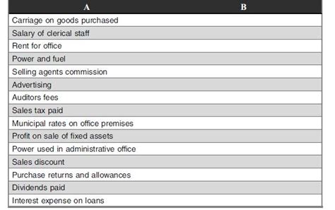 Solved Classify Each Item Listed In Column A Int Solutioninn