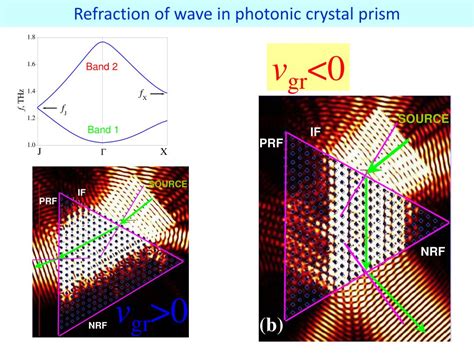 Ppt Negative Refraction In Photonic Crystals Powerpoint Presentation Id 5516604