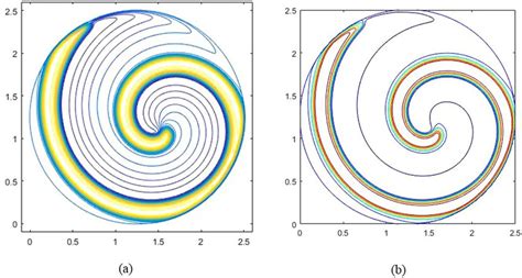 Spiral Waves In The Fitzhugh Nagumo Model At T 1000 A Result Of Download Scientific