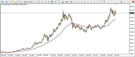 Gold Live Chart Gold Price Live Rates Easy Trading Tips