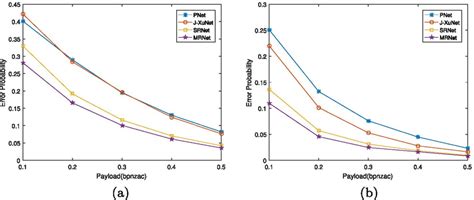 Test Result Comparison Of J Uniward A And Ued Jc B In Qf 75