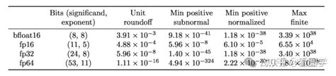 大模型面试：bf16 和 Fp16 的区别？｜频次：★★ 知乎