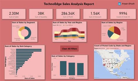 Arpan Ghosh On Linkedin Powerbi Dataanalysis Salesanalysis Businessinsights Personalgrowth…