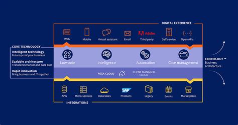 Unlock The Value Of Your Legacy Systems Pega