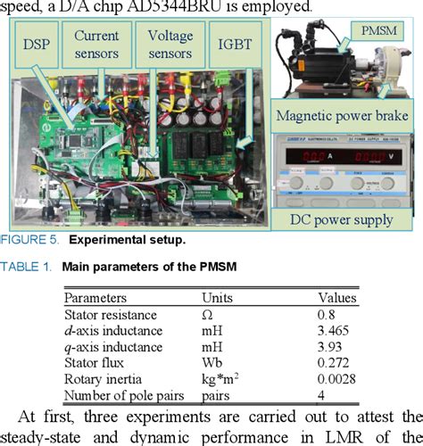 Table 1 From An Over Modulated Model Predictive Current Control For Permanent Magnet Synchronous