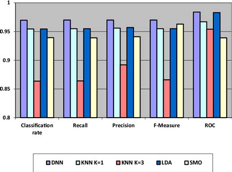 Comparison Graph For The Performance Of Dnn Knn K ¼ 1 And 3 Lda And