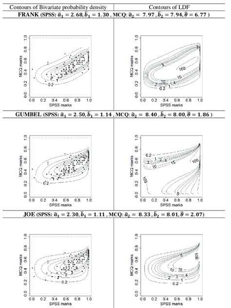 Frank Gumbel And Joe Copula Bivariate Distribution For Data On