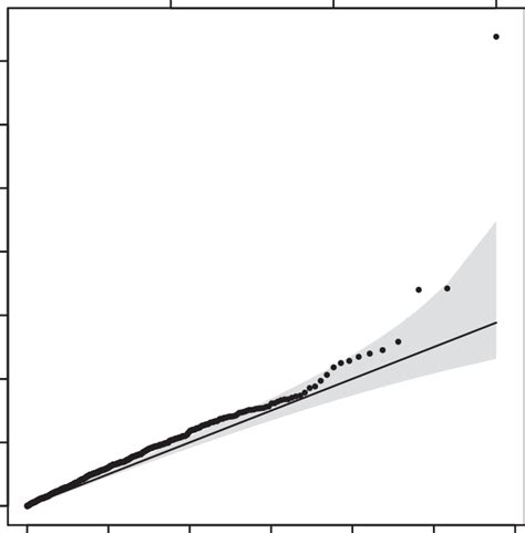 Quantile Quantile Plot Of Observed Versus Expected −logp Values For