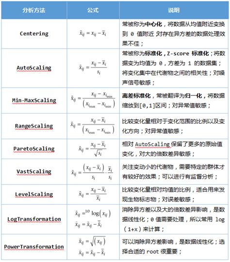 数据预处理之Normalization 知乎