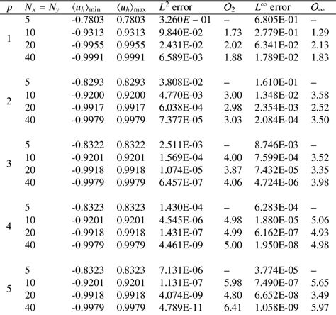 Table 9 From Maximum Principle Preserving Time Implicit Dgsem For Linear Scalar Hyperbolic