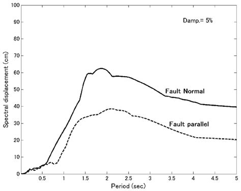 fig comparing fault normal and fault parallel response spectrum