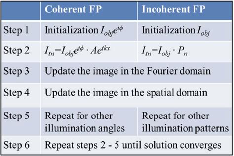 Comparison Of Led Array Illumination Fp And Speckle Illumination Fp