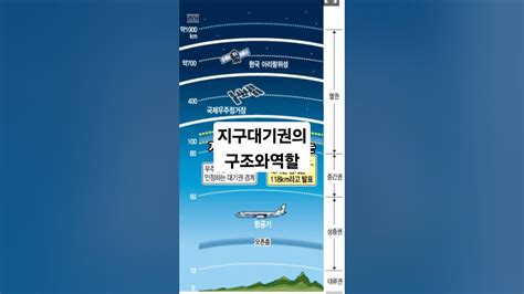 지구 대기권의 구조와 역할 Youtube
