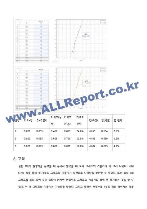 일반물리 실험1 뉴턴의 제 2 법칙물리화학실험과제