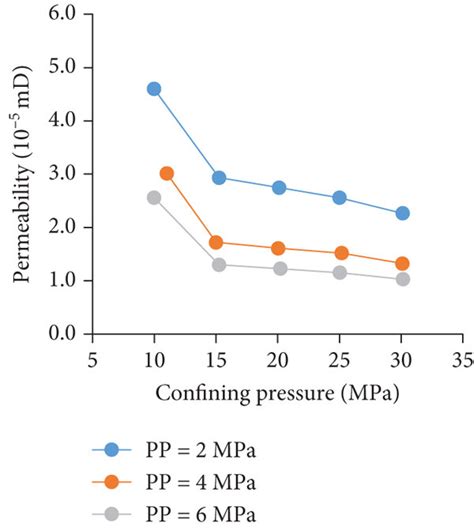 Permeability Vs Confining Pressure Download Scientific Diagram