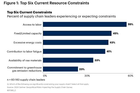 The Three Actions Procurement Leaders Can Take To Mitigate Long Term