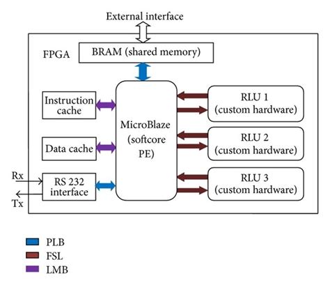 On Chip Reconfigurable High Speed Computing System Download