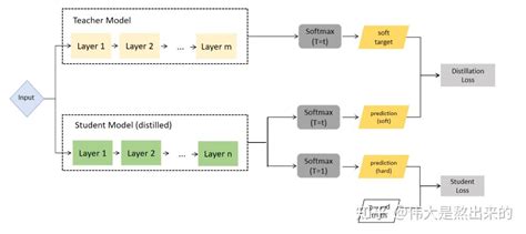 知识蒸馏 Distilling The Knowledge In A Neural Network 知乎