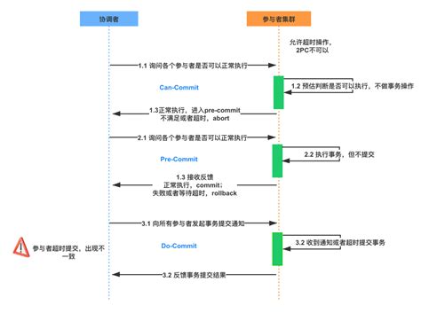 对比两阶段提交，三阶段提交做了哪些改进？ 阿里云开发者社区