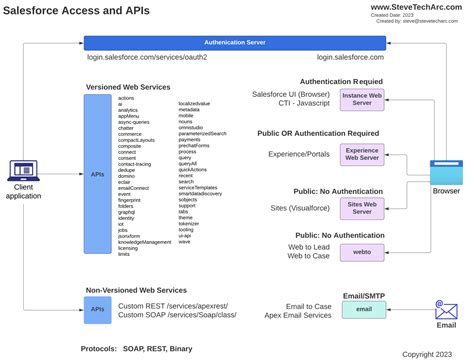 Across The Apis Summary Of Salesforce Apis — Stevetecharc