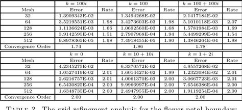 Table 2 From An Augmented Iim For Helmholtzpoisson Equations On Irregular Domains In Complex