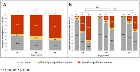 Cancer Detection And Diagnostic Efficiency Of Systematic Biopsy Mri Download Scientific