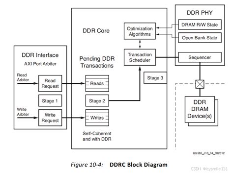 Zynq7000系列fpga中的ddri和ddrczynq Ddr配置 Csdn博客 Zynq7000系列fpga中的ddri和ddrczynq Ddr配置 Csdn博客