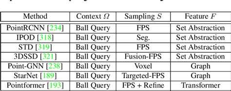 3d Object Detection For Autonomous Driving A Review And New Outlooks Semantic Scholar