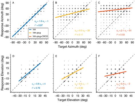 Figure 2 From Contralateral Routing Of Signal Disrupts Monaural Sound