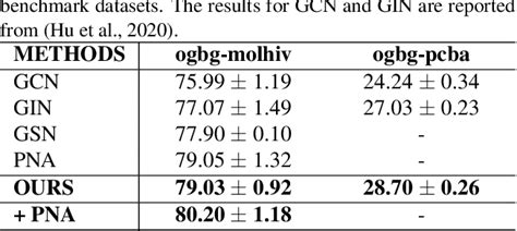 Molecular Graph Representation Learning Via Heterogeneous Motif Graph Construction