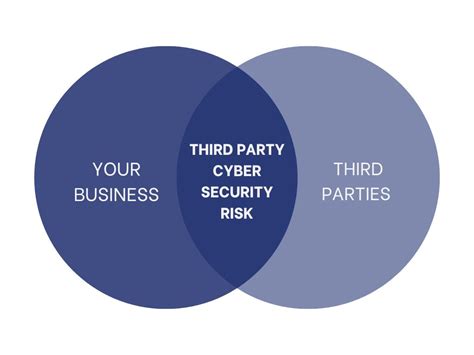 How Small Businesses Can Prevent Third Party Breaches Practical Infosec Posted On The Topic