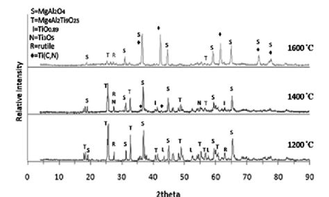 Xrd Patterns Of Samples That Prepared By Alminothermiccarbothrmal Download Scientific Diagram