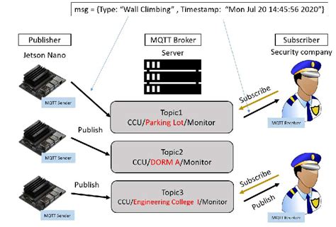 The Architecture Of Mqtt Download Scientific Diagram