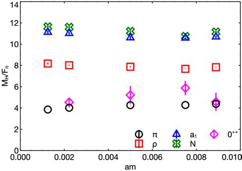 The Hadron Spectrum For Su3 Gauge Theory With N F 8 Degenerate