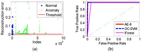 Deep Autoencoder Based Integrated Model For Anomaly Detection And
