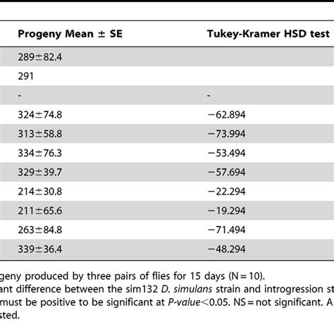Fertility Viabilityfecundity Assays Of Introgression Lines And The
