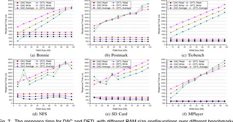 Figure 7 From On Demand Block Level Address Mapping In Large Scale Nand