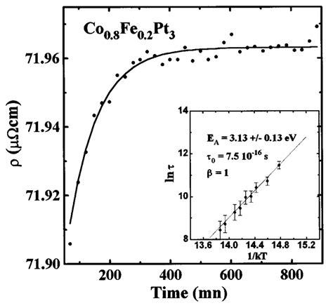 An Example Of Ordering Kinetics In Co 0 8 Fe 0 2 Pt 3 Set Up By Download Scientific Diagram
