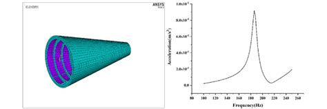 FEA Model And Simulation Results For The Design Optimization Of The Download Scientific Diagram