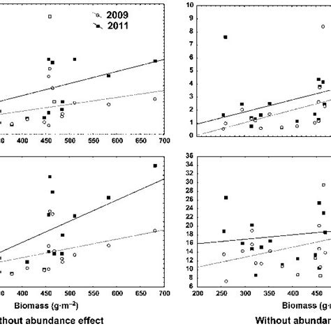 Dissimilarity Of Plots On Individual Meadows As Affected By Meadow