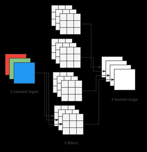 Illustration Of General Convolution Download Scientific Diagram