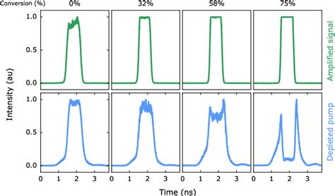 Figure 5 From High Average Power Parametric Wavelength Conversion At 3